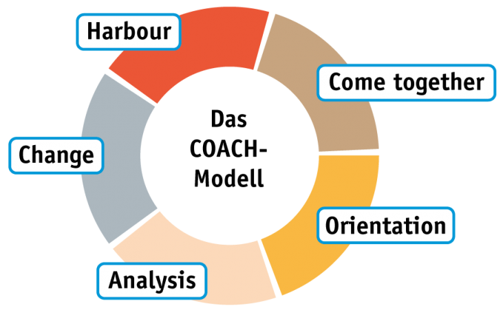 Coaching - spitzberg-consulting.de